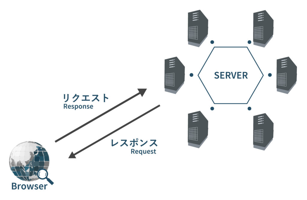 ブラウザとサーバー | HTML | WeBuddy