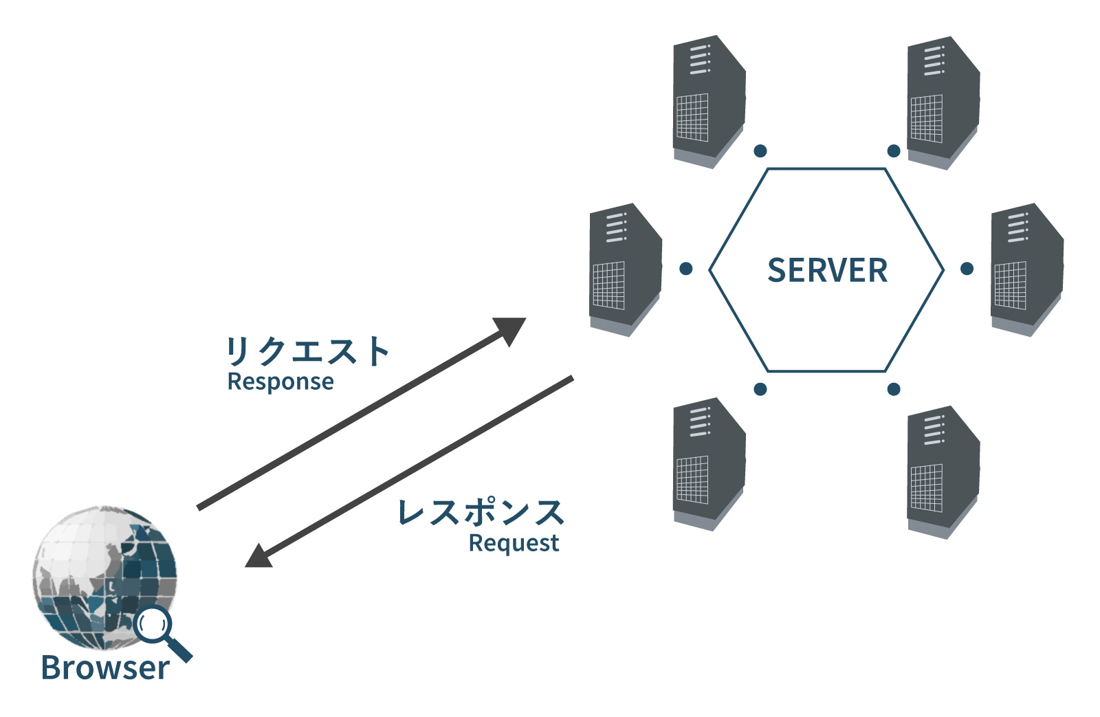 ブラウザとサーバー | HTML | WeBuddy
